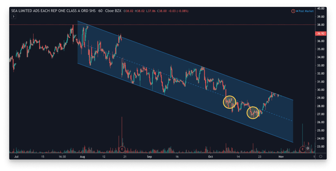 Trading the Channel Pattern With Options Order Flow