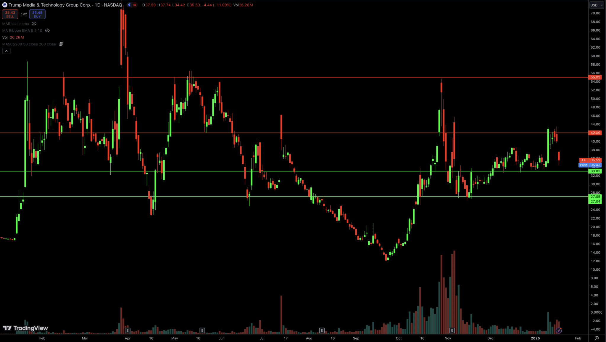 DJT Stock Price Prediction 2025: A Comprehensive Analysis - Cheddar Flow