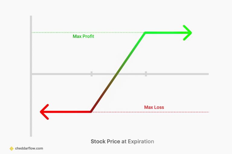 Understanding The Bull Call Spread Strategy and Its Risks - Cheddar Flow