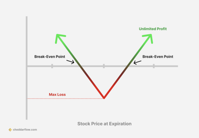 Understanding Long Straddle Options and How They Work - Cheddar Flow